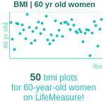 60 years old | Late Middle Aged Adults BMI chart for women