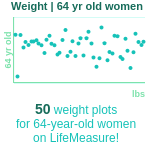 64 years old | Late Middle Aged Adults weight chart for women