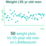 65 years old | Retirees weight chart for men