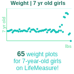 7 years old | Child weight chart for women