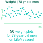 78 years old | Seniors weight chart for men
