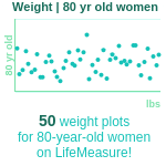 80 years old | Seniors weight chart for women