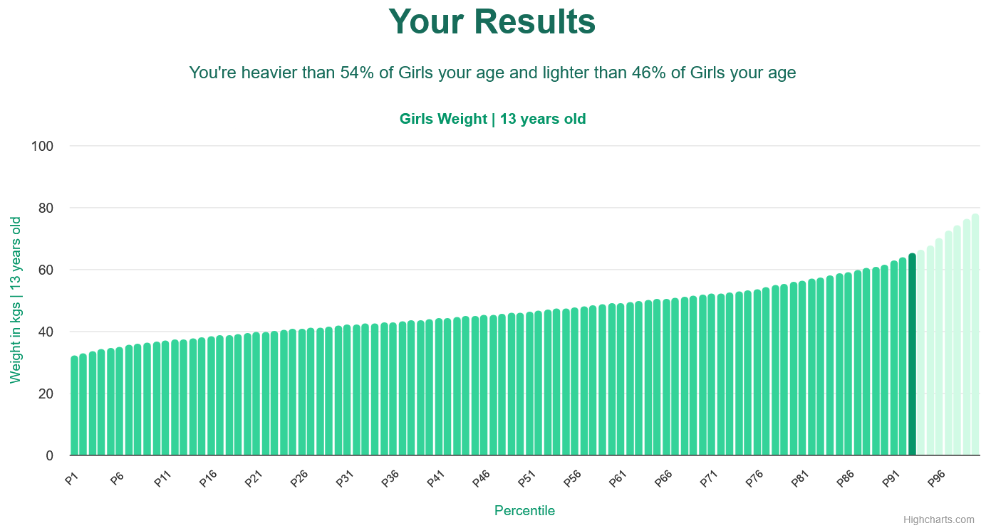 Weight Girl Chart