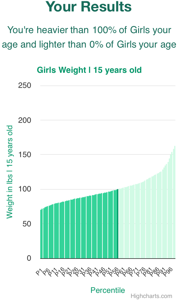 Teenager Weight Chart Is Baby Gaining Enough Weight? How To Read A