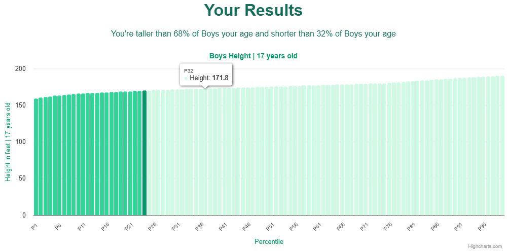 Bmi Chart Teenager Chart Of BMI For Age In Girls | Download Scientific