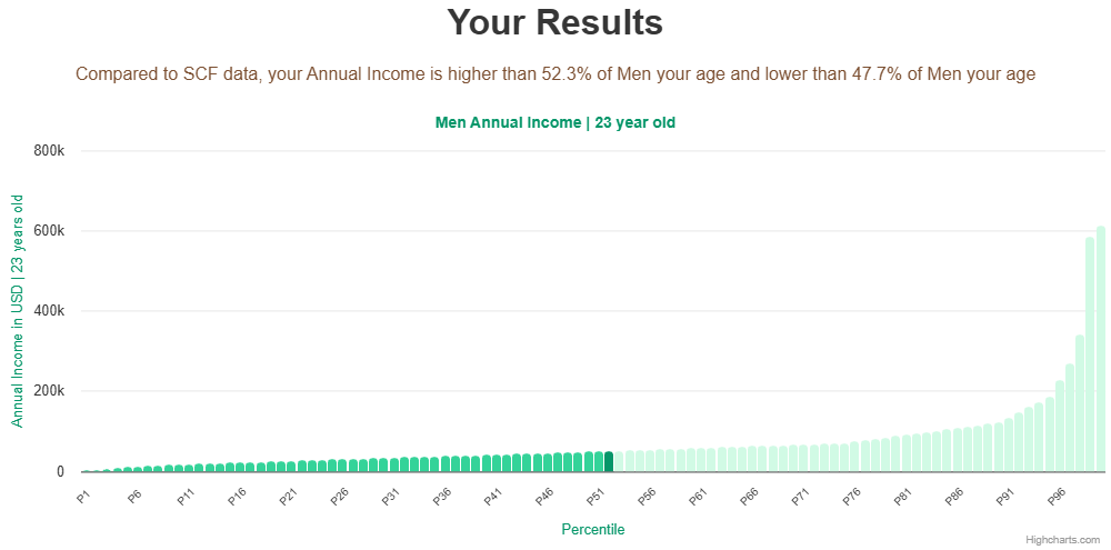 23 years old | Young Adult Annual Income chart for men