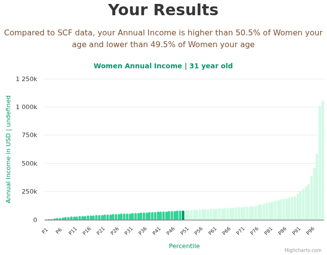 31 years old | Young Professionals Annual Income chart for women