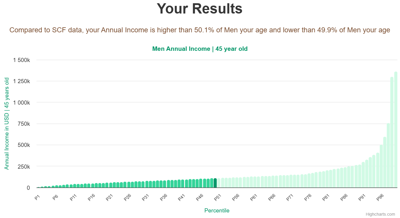 45 years old | Middle Aged Adults Annual Income chart for men