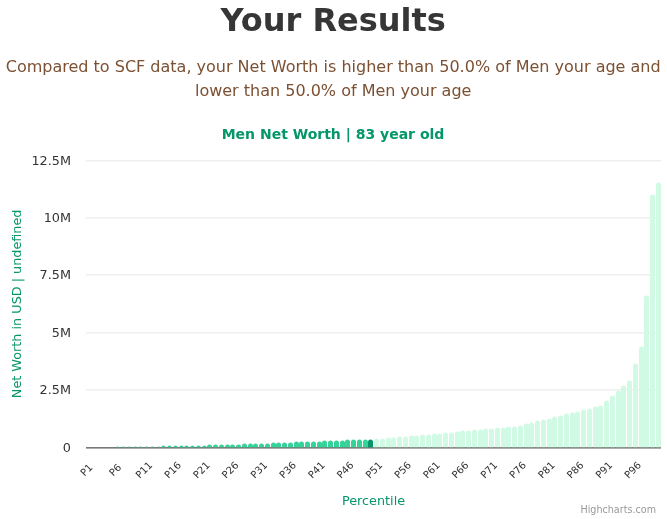 83 years old | Seniors Net Worth chart for men