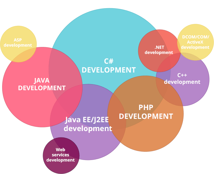 Guide to IT Careers | ComputerScienceOnline.org