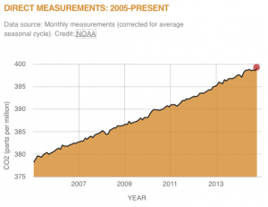 Declining Air Quality - PublicHealth.org