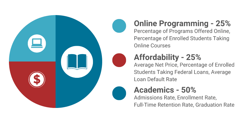 Best Accredited Online Colleges 2022
