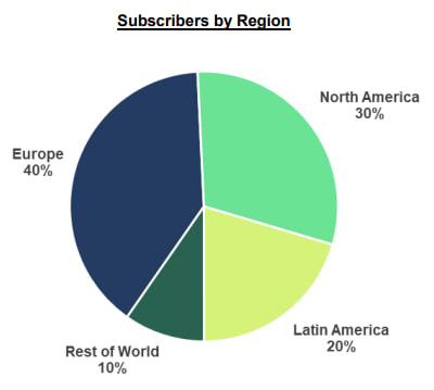 SPOTIFY HITS 100M PAID SUBS
