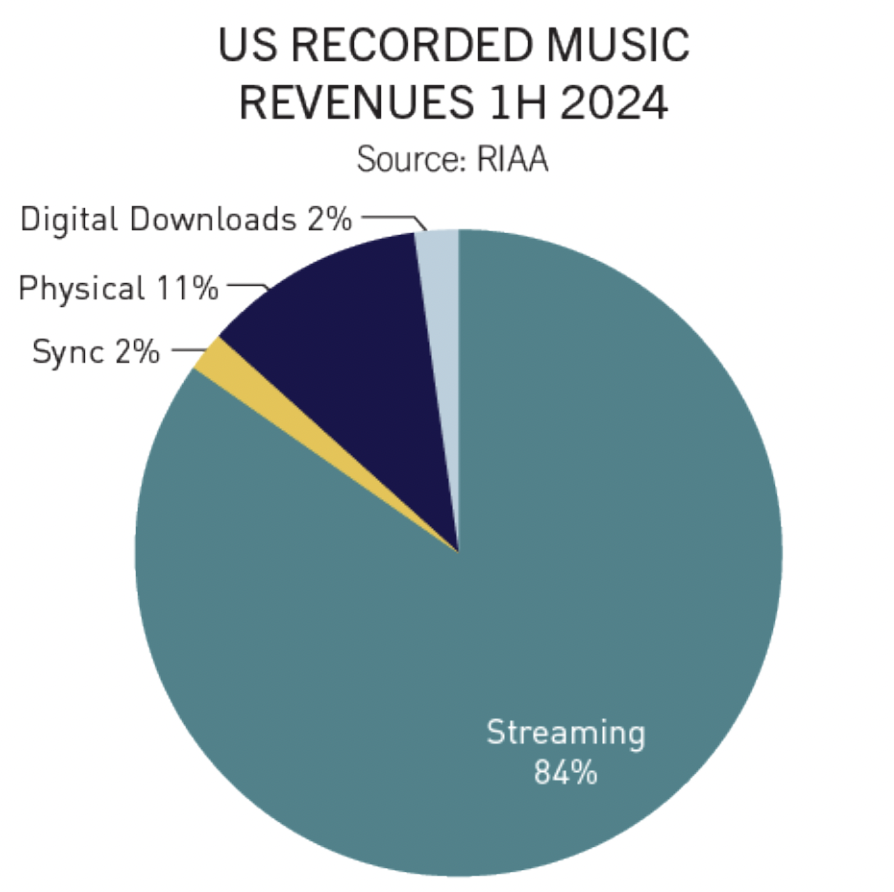 RIAA: BIZ GENERATED $8.7B IN FIRST HALF OF '24