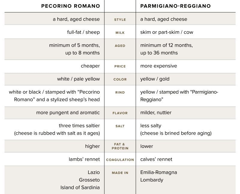 The Best Pecorino Romano Cheese | America's Test Kitchen