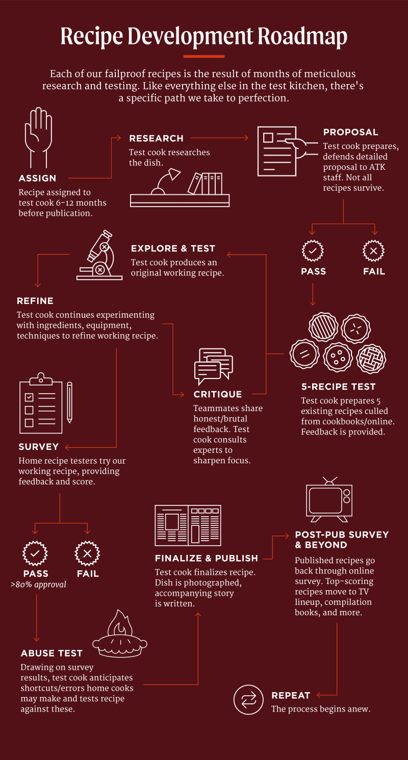 8 Ways America’s Test Kitchen Differs From Other Food Sites | America's ...