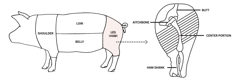 What’s the Difference Between City Ham and Country Ham? | America's ...