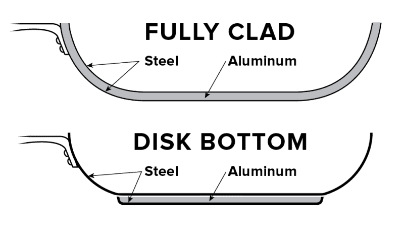 What Does Fully Clad Mean and Why Does It Matter? | America's Test Kitchen