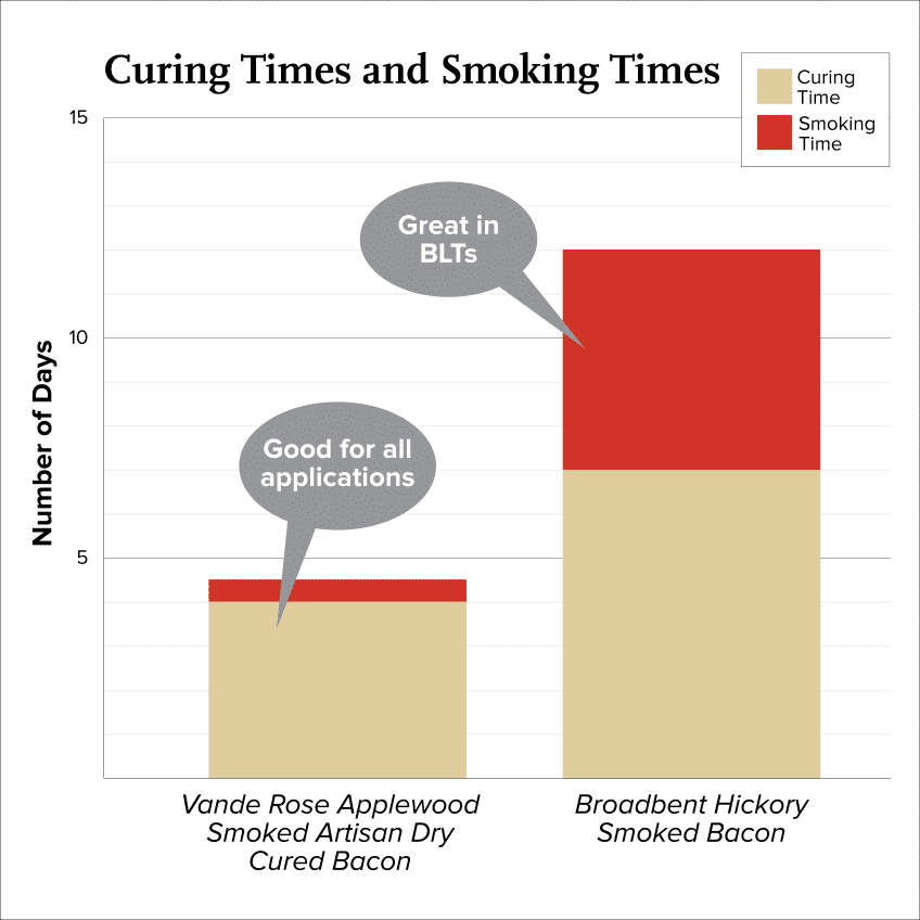 The Best Artisanal Bacon | America's Test Kitchen