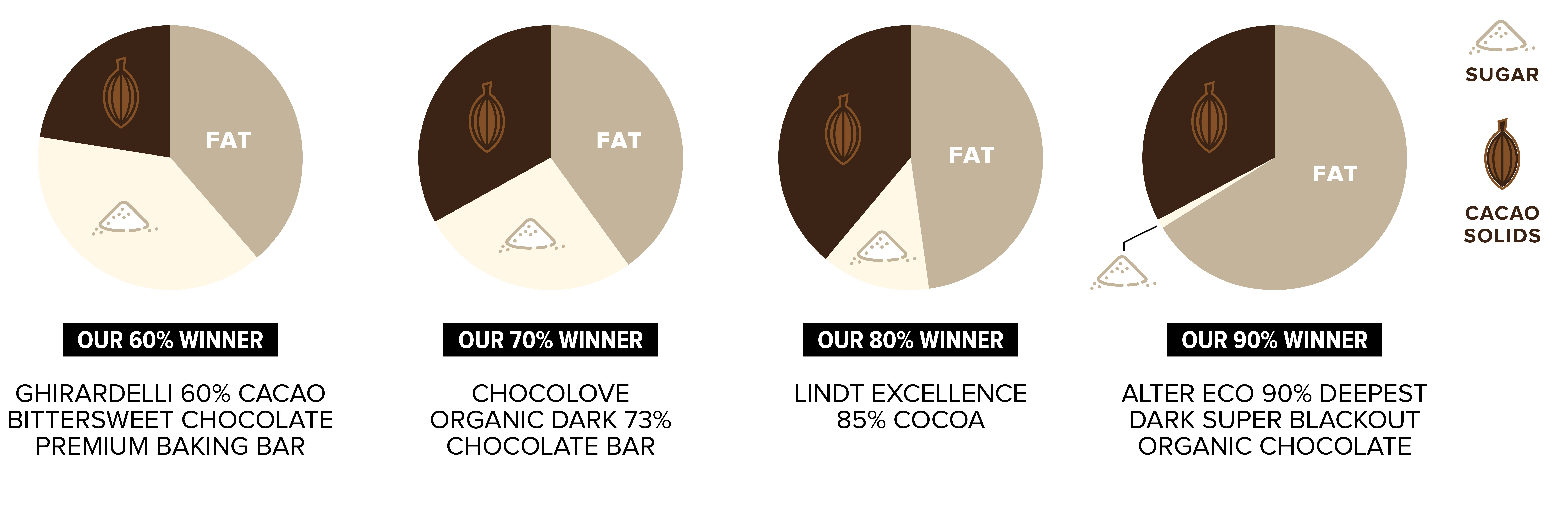 Tasting (Very) Dark Chocolate Bars | Cook's Illustrated