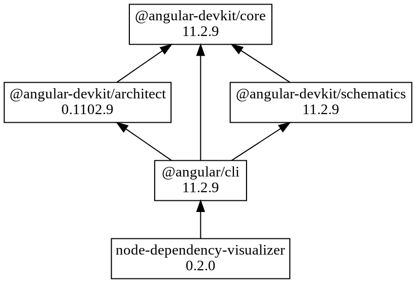 node-dependency-visualizer - npm package | Snyk