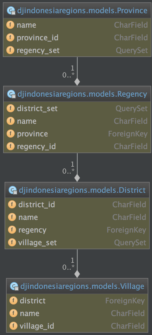 django-indonesia-regions - Python package | Snyk django-indonesia-regions - Python package | Snyk