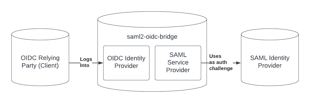 saml2-oidc-bridge - npm Package Health Analysis | Snyk