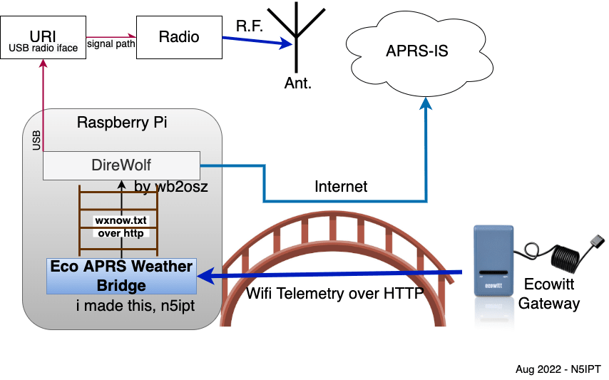 eco-aprs-weather - Python Package Health Analysis | Snyk