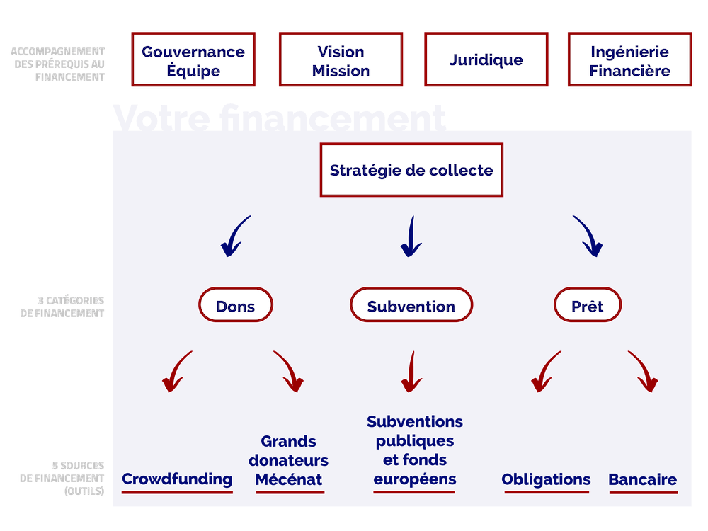 Nos sources de financement