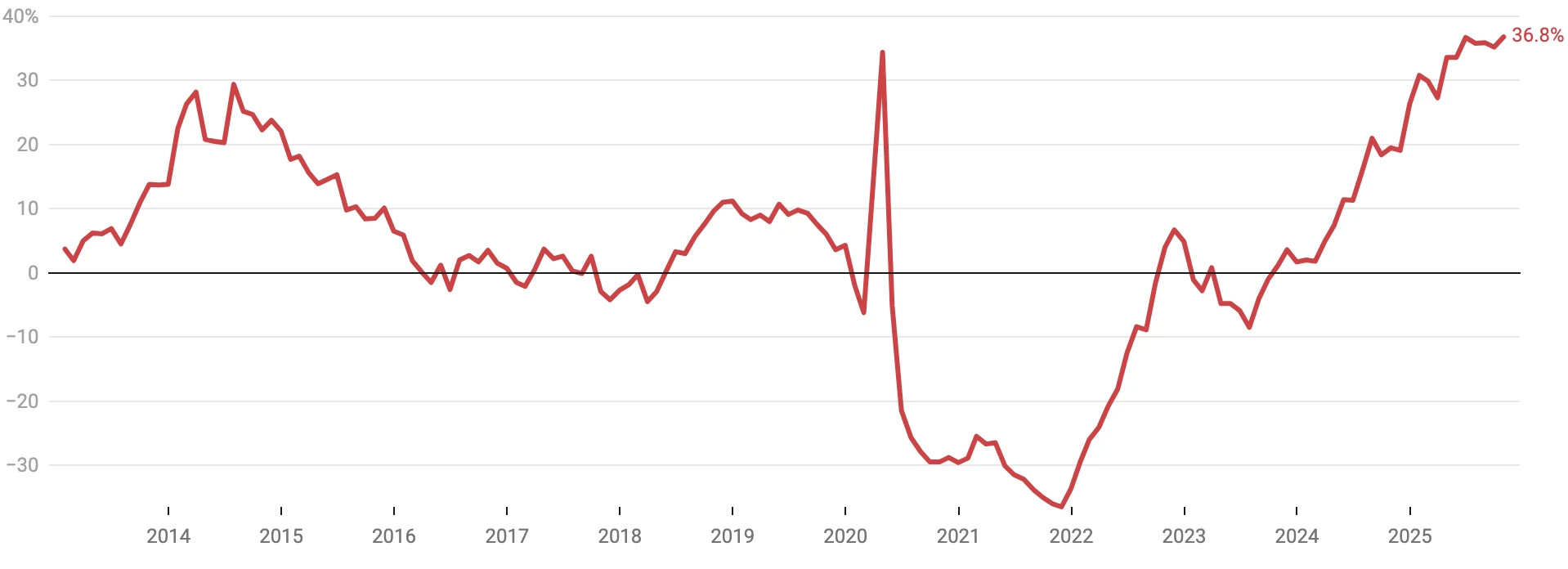 Record Seller Surplus, Vanishing Buyers: The Housing Market Shift No ...
