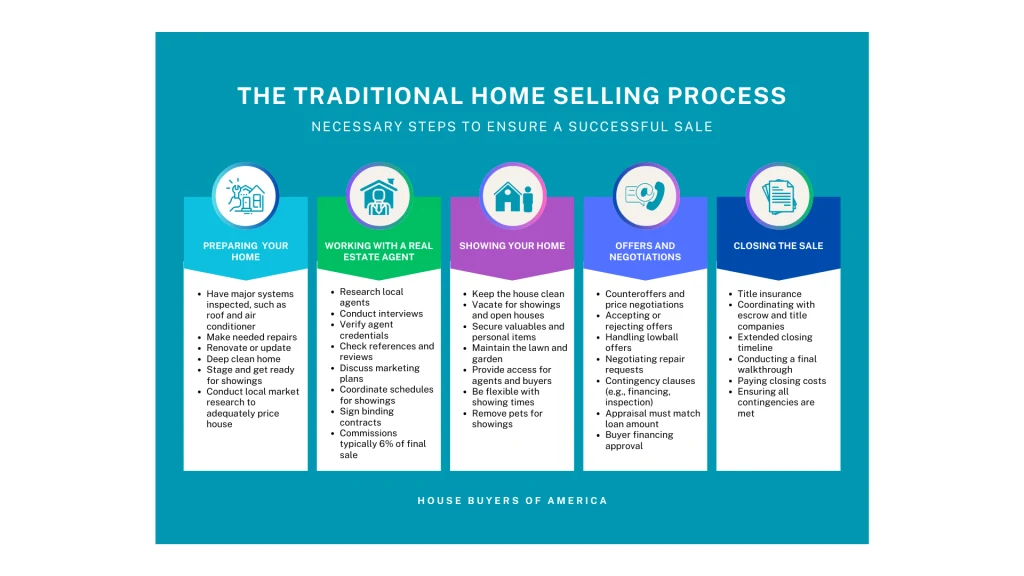 Sell Your House Fast In 7 Days - House Buyer of America