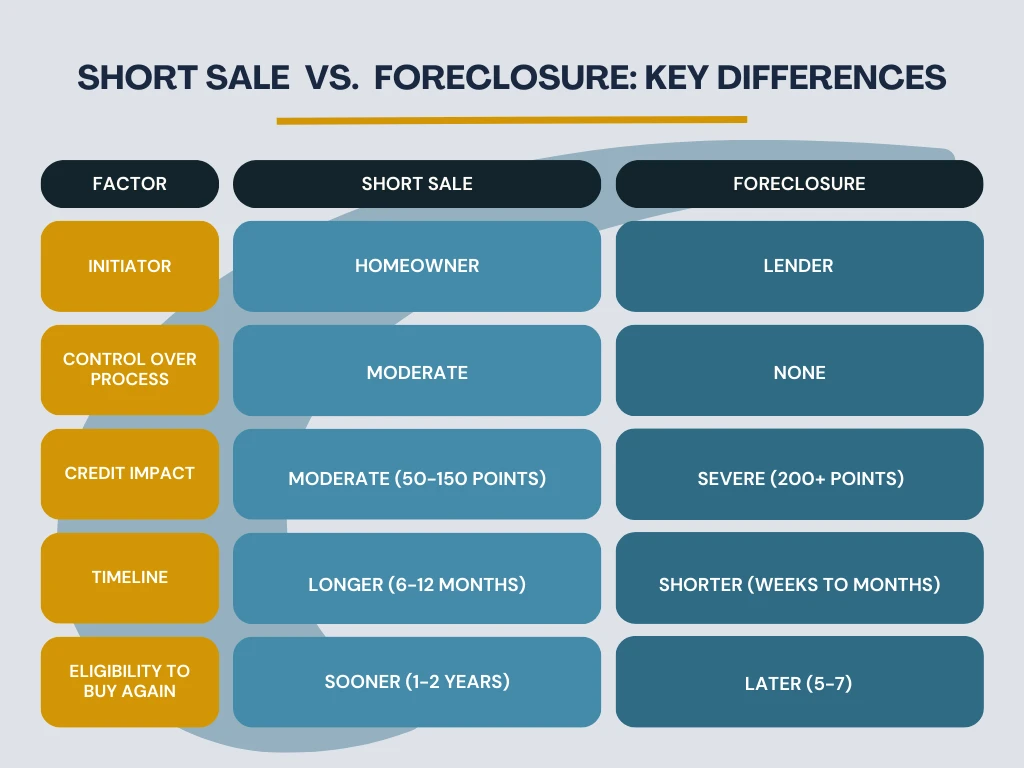 What is the Difference Between a Short Sale and a Foreclosure?
