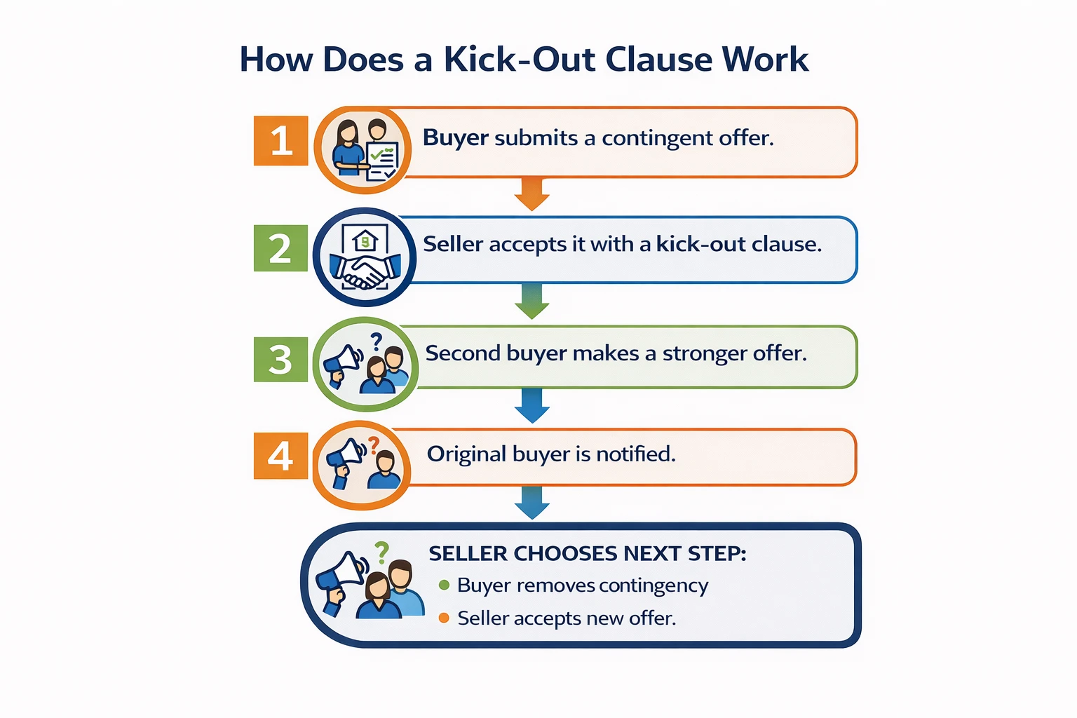 Kick-Out Clause Explained: A Simple Real Estate Guide