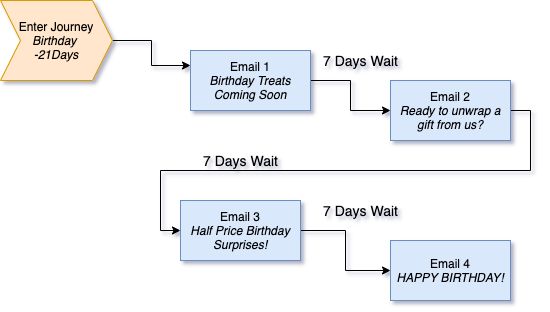 HowToSFMC - HowToSFMC