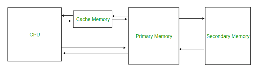 Memory Unit - HPTU Exam Helper