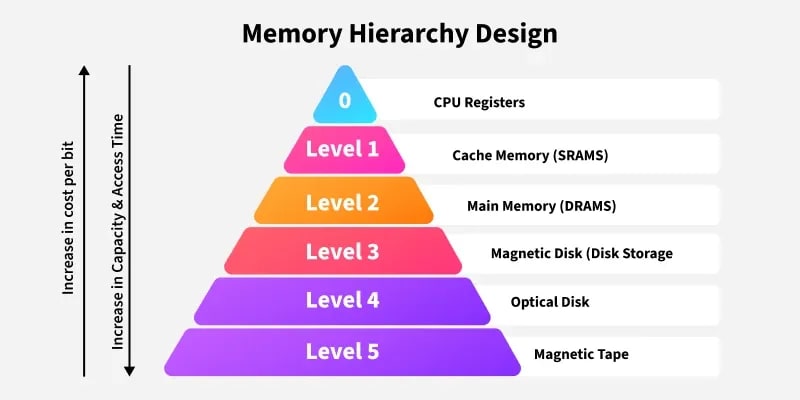 Memory Unit - HPTU Exam Helper