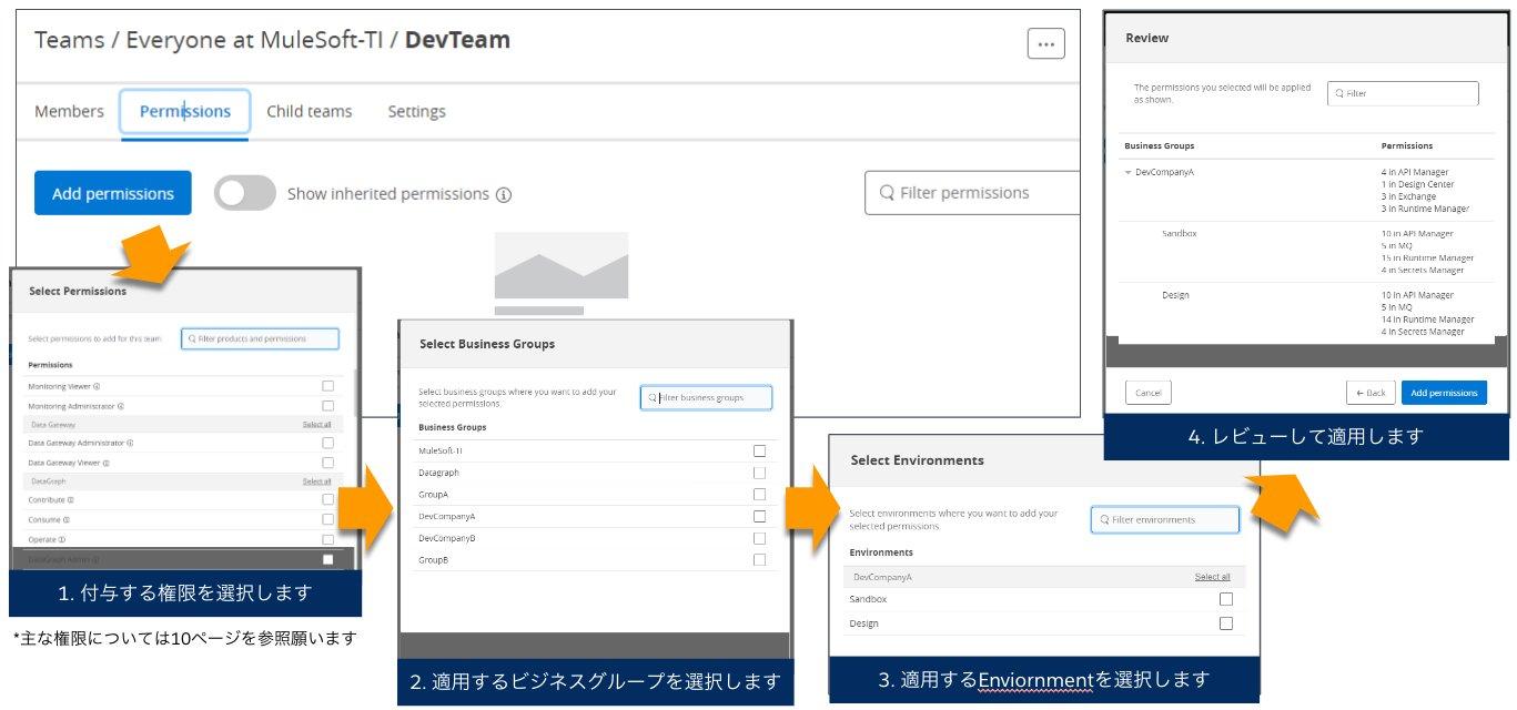 Anypoint Platform 環境構築における操作手順｜MuleSoft｜Salesforce サクセスナビ