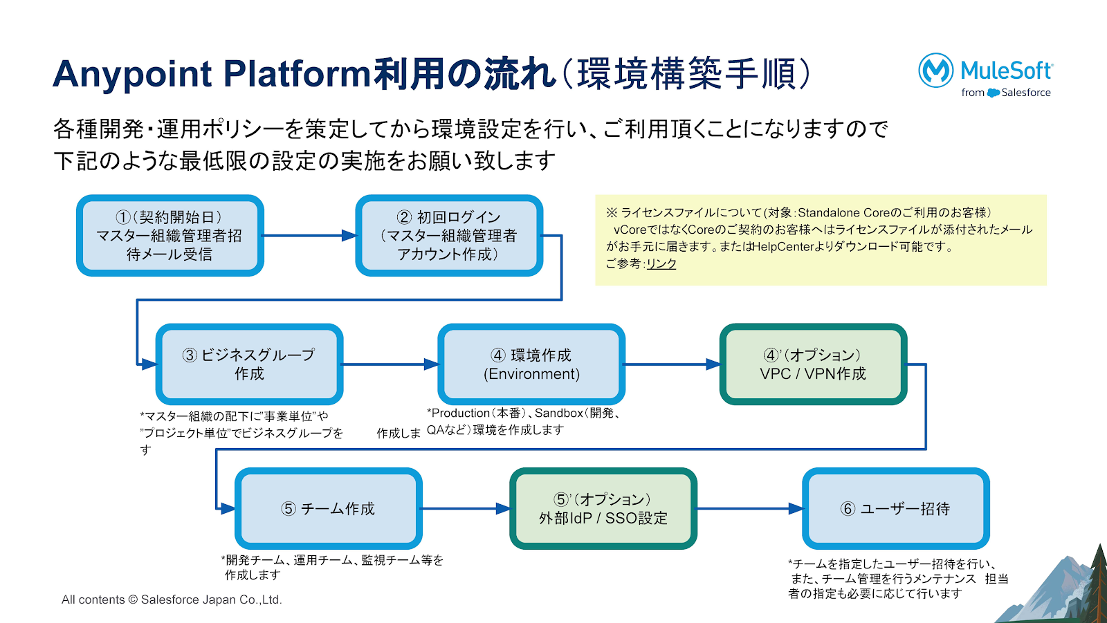 Anypoint Platform利用開始の流れ｜MuleSoft｜Salesforce サクセスナビ