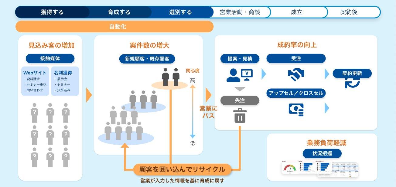 Account Engagementで行うことを決めましょう｜Account Engagement（旧 Pardot）｜Salesforce ...