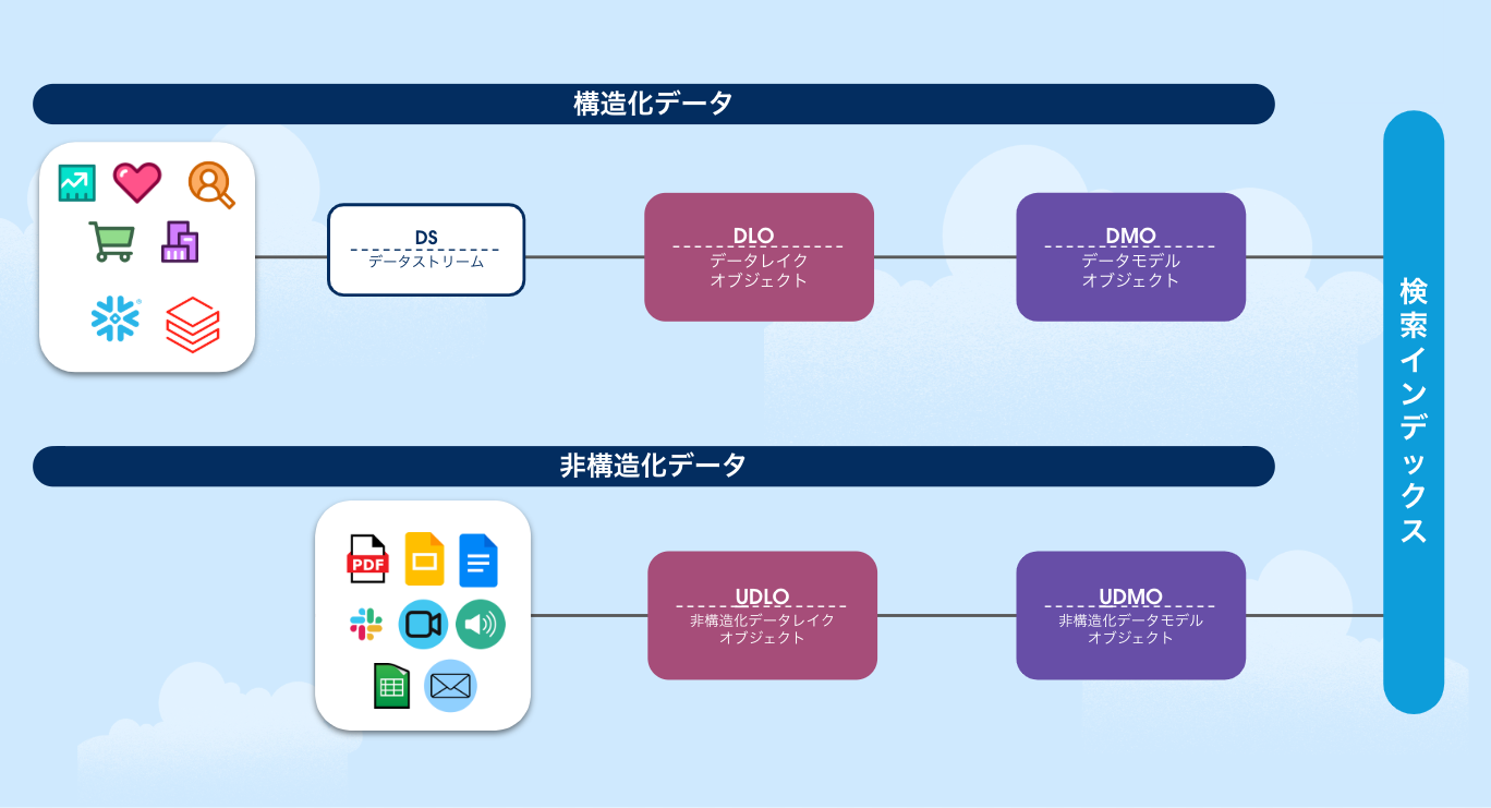 RAG に使用するソースデータの取り込み｜Data Cloud｜Salesforce サクセスナビ