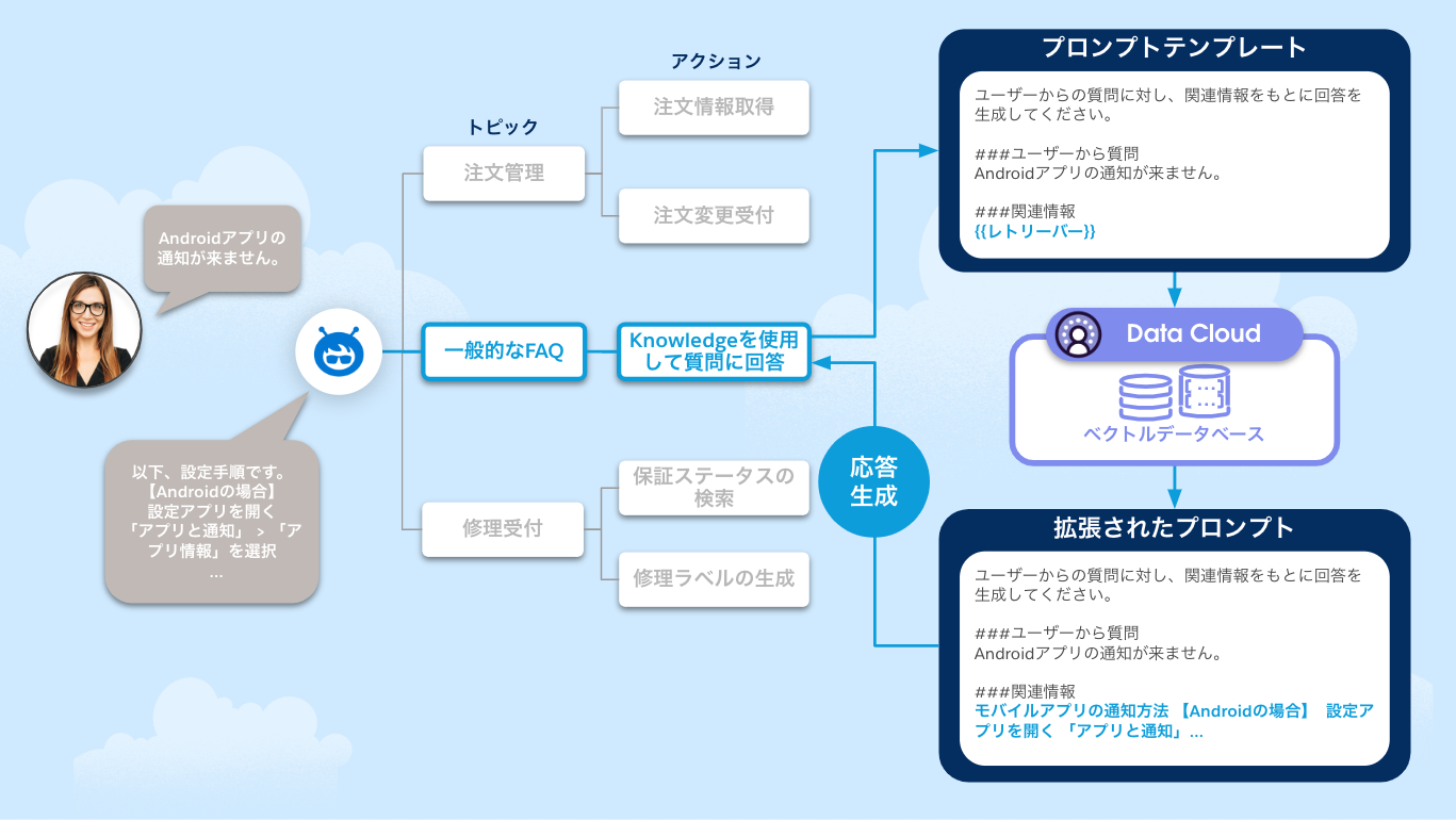Agentforce 」における RAG 活用｜Data Cloud｜Salesforce サクセスナビ