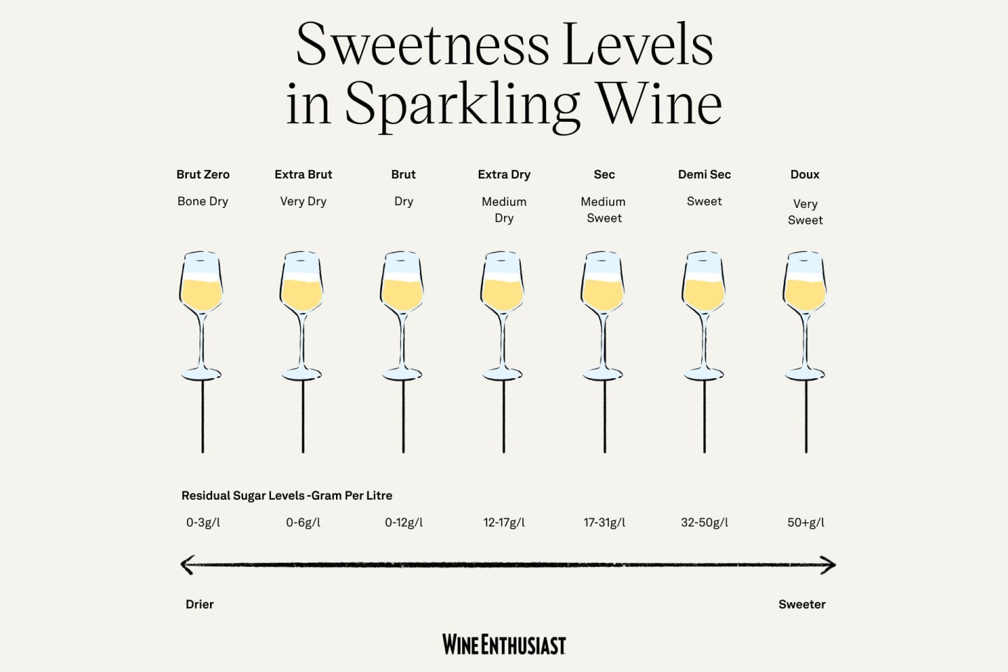 A Guide to Sweetness in Sparkling Wines | Wine Enthusiast