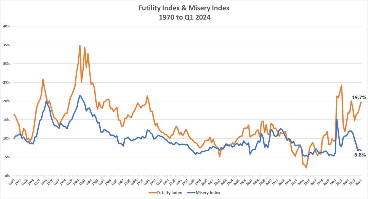 Futility Index, An Updated Measure of the U.S. Consumer - BankerAdvisor