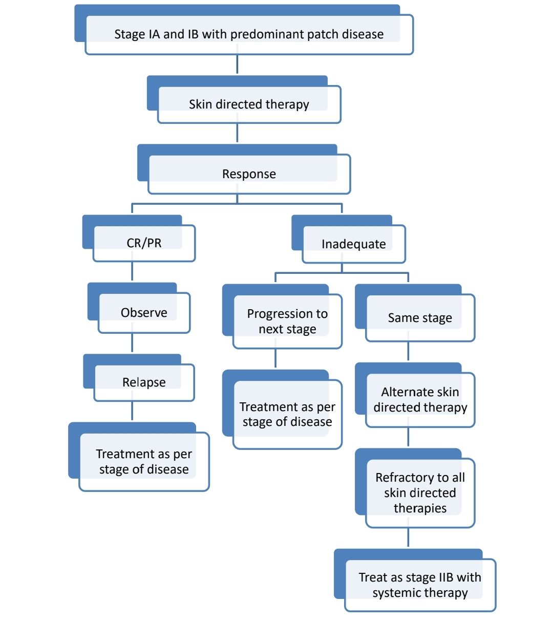 Mycosis Fungoides/ Sezary Syndrome - howitreat.in