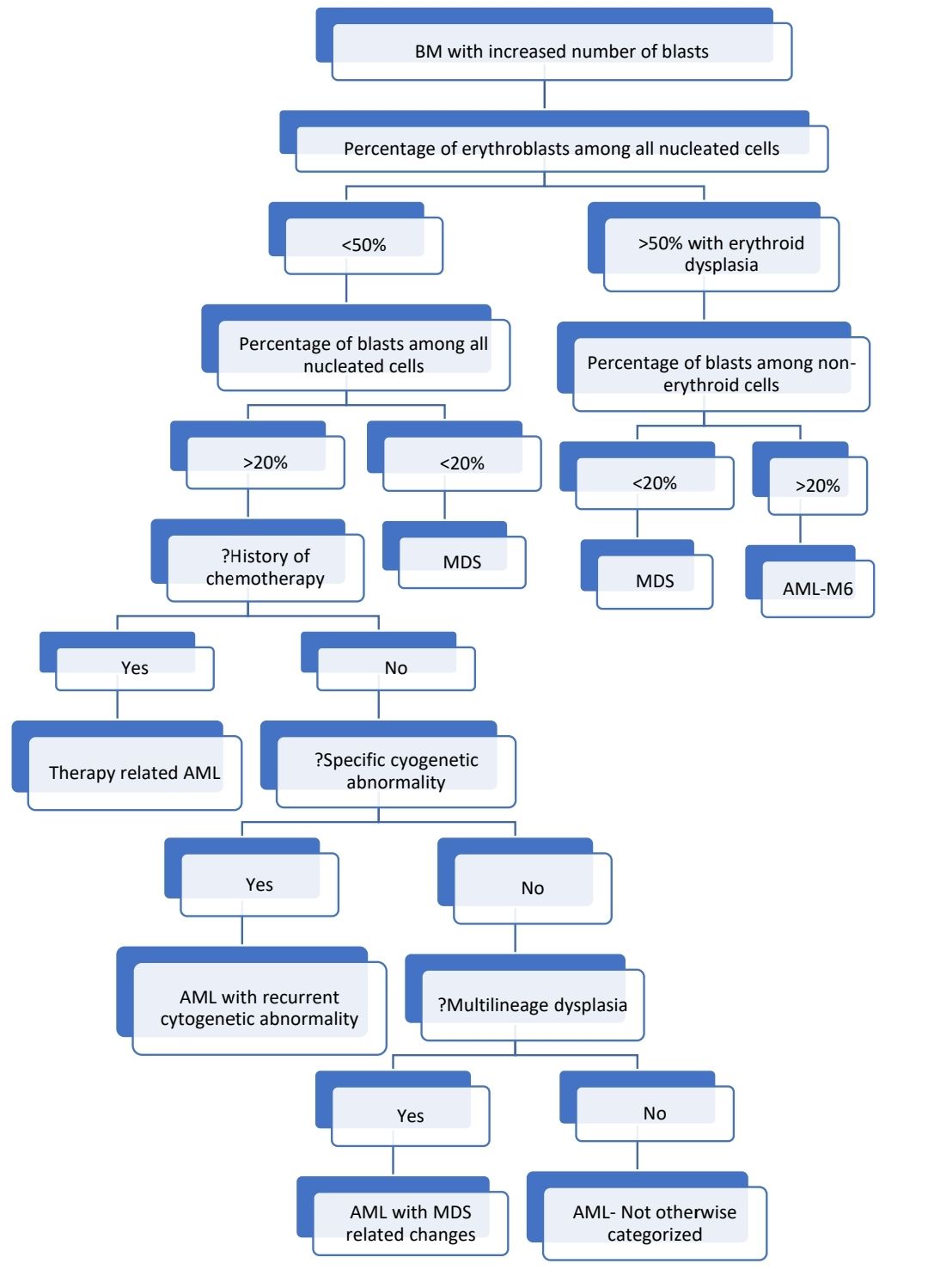 Acute Myeloid Leukemia - howitreat.in