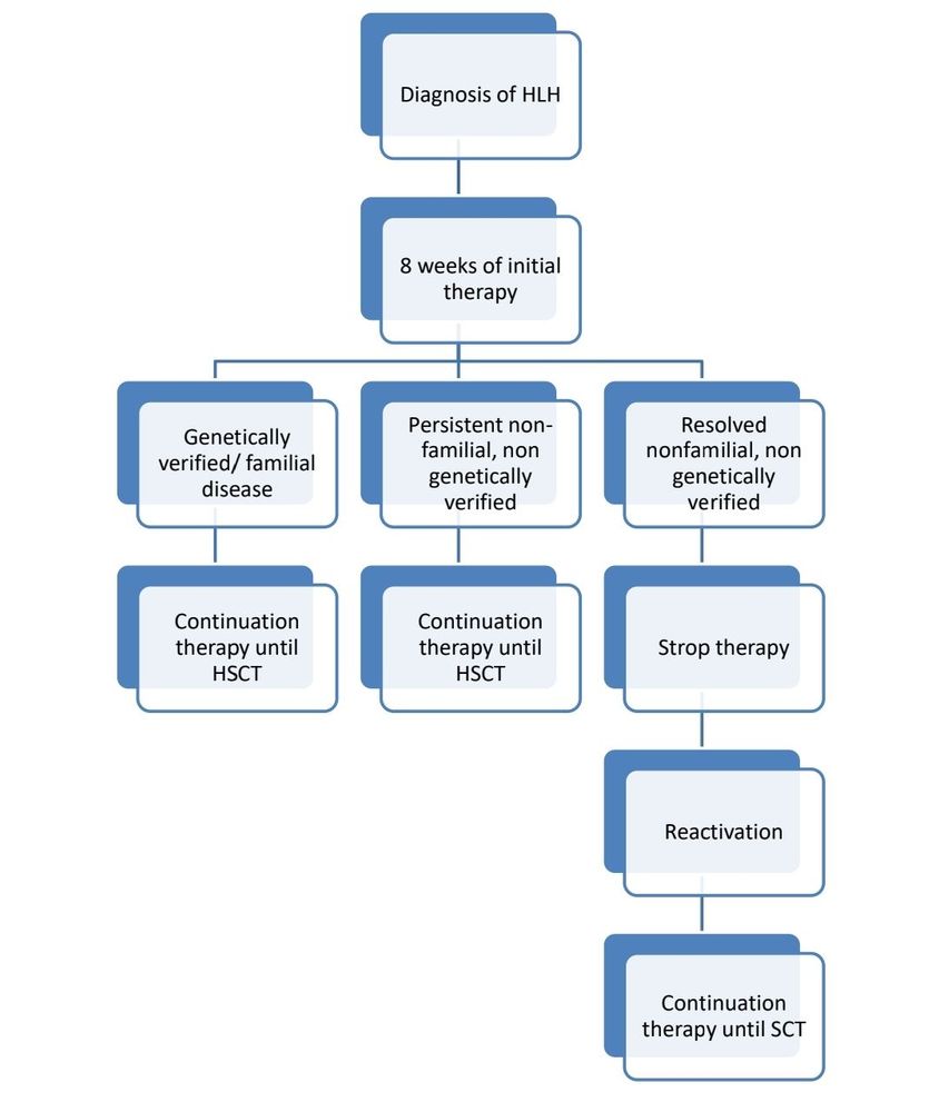 Hemophagocytic Lymphohistiocytosis - howitreat.in