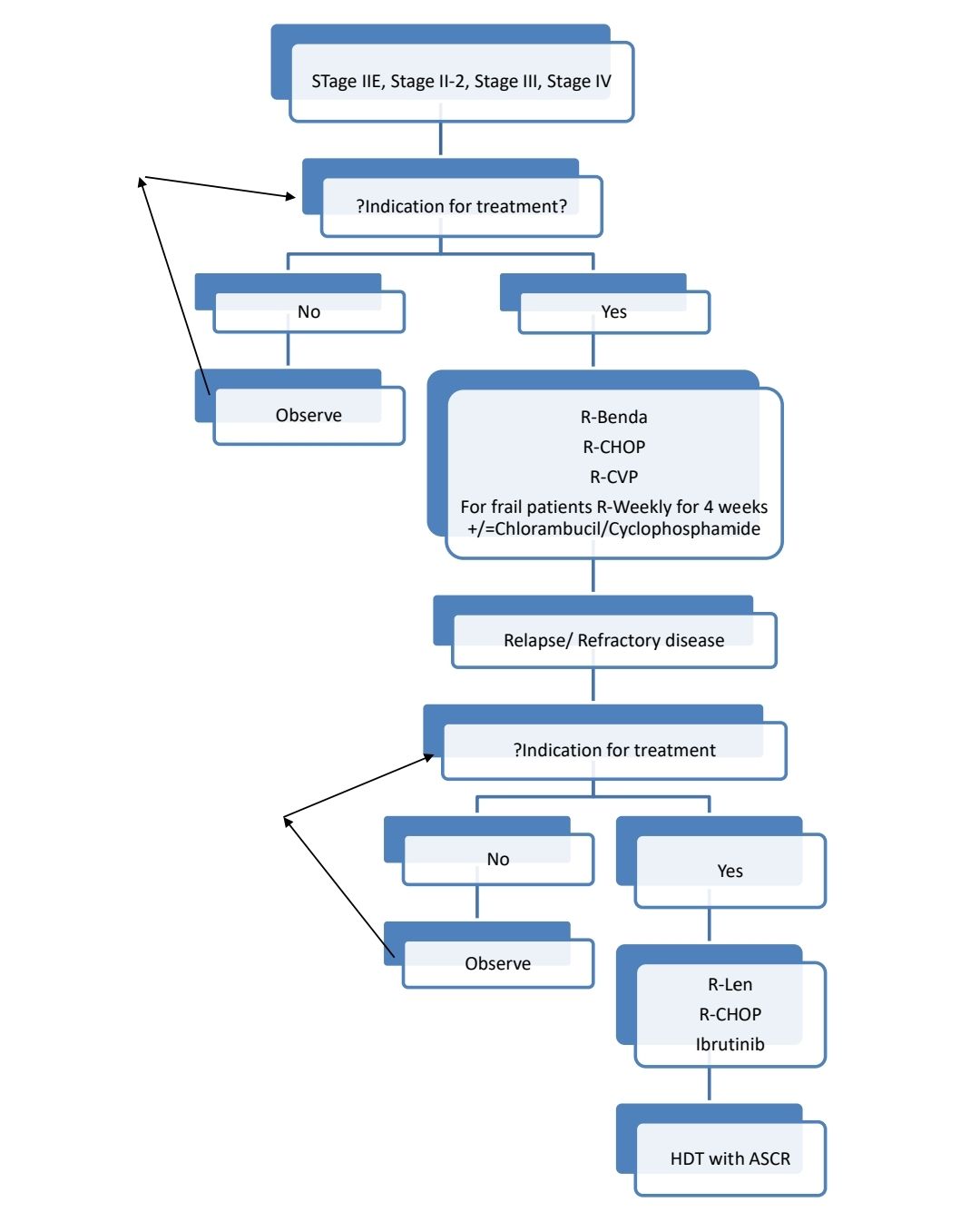 Extranodal Marginal Zone B Cell Lymphoma (MALToma) - howitreat.in