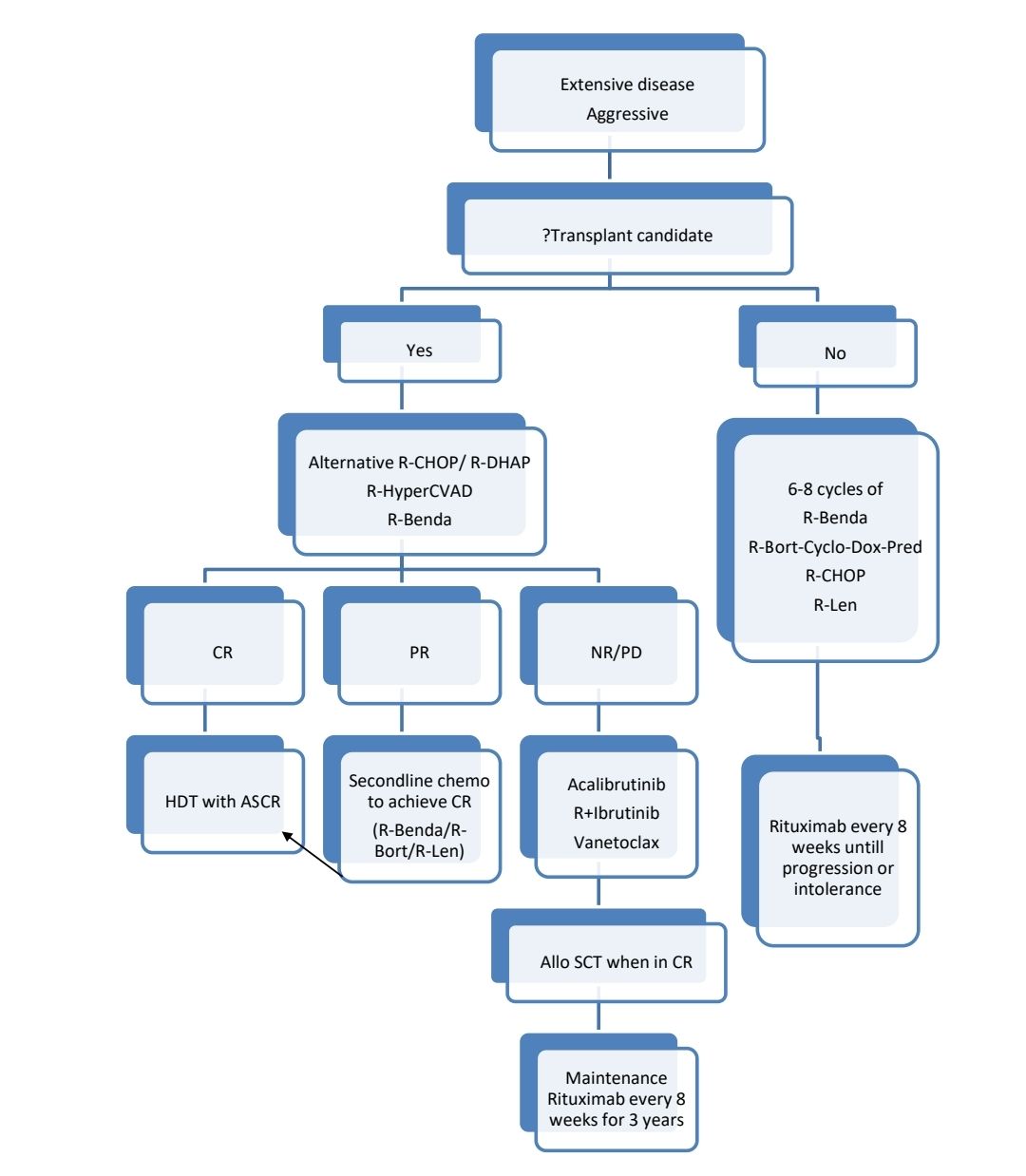 Mantle Cell Lymphoma - howitreat.in