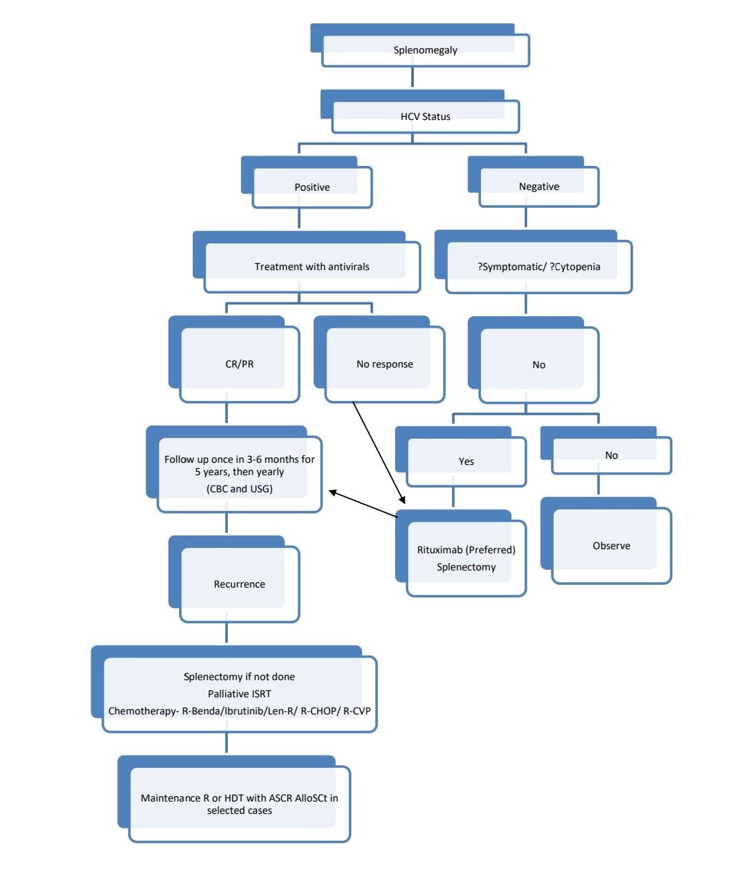 Splenic Marginal Zone Lymphoma - howitreat.in