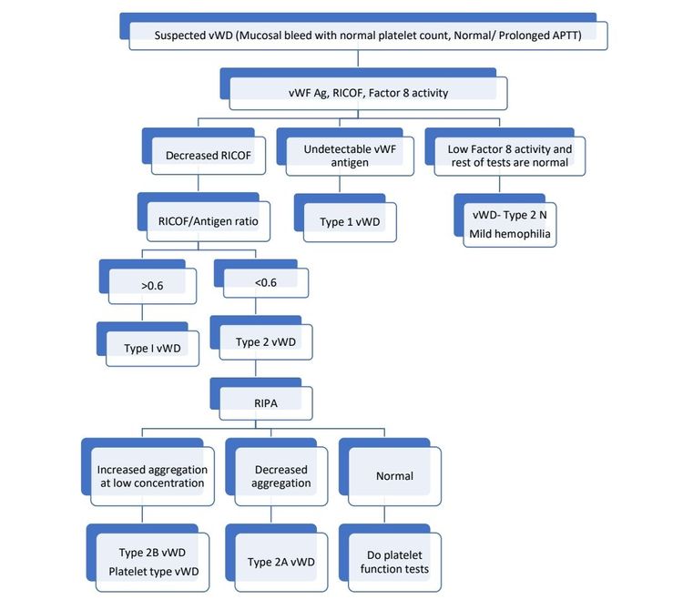 Von Willebrand Disease - howitreat.in